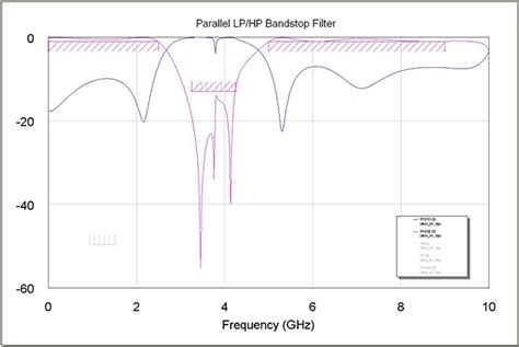 Creating Low Pass High Pass Band Stop Filter Designs