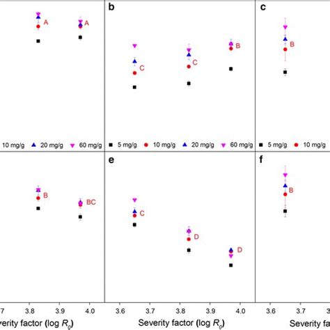 Glucose Ac And Xylose Df Release After 72 H Enzymatic Hydrolysis