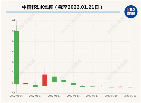 中国移动官宣，要“放大招”了！中国移动集团公司股份