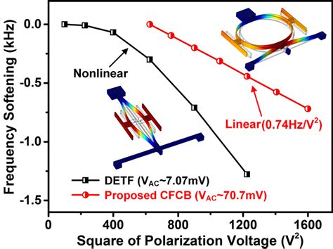Comparison Of Electrostatic Actuation Force Induced Frequency Softening Download Scientific