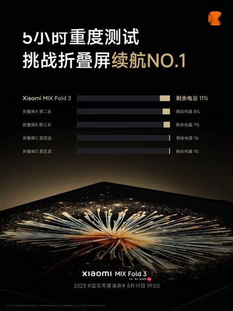 小米mix Fold 3摺疊屏續航測試排第一 內外屏續航一致 數碼 Inewsdb 日日新聞．掌握每日新鮮事