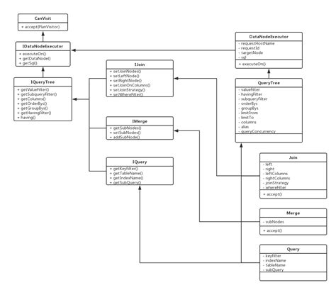 Tddl源码分析 5 Optimizer层datanodeexecutor执行计划概述 Csdn博客