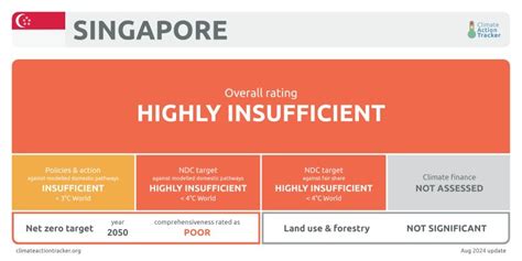 Singapore Climate Renewables Climate Action Tracker