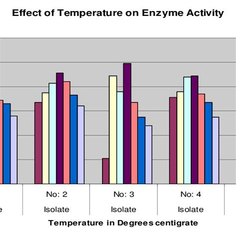 The Effect Of Different Temperatures On Alkaline Protease Production