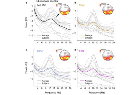 Individual Eeg Power Spectra Peri And During Stimulation A