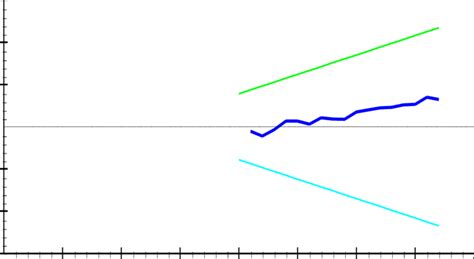 Cumulative Sum Of Recursive Residual Plot Of Cumulative Sum Of