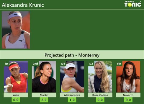 Monterrey Draw Aleksandra Krunics Prediction With Yuan Next H2h And