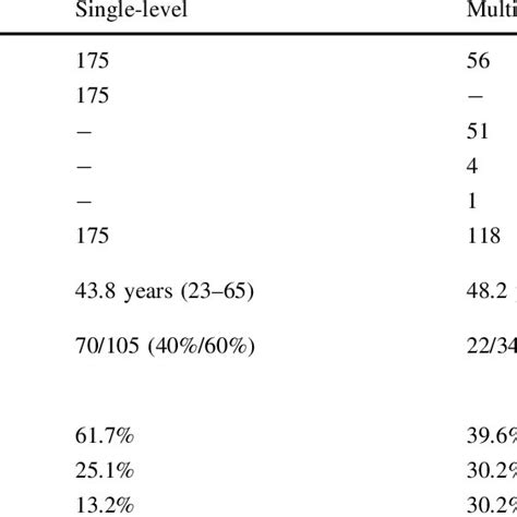 Demographics Of The Two Groups Single Versus Multi Level Download Table