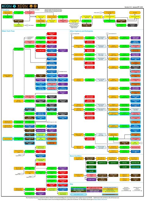 Flow Chart Bar Chart Enemy Tech Basic Diagram Game Ideas Save Pins