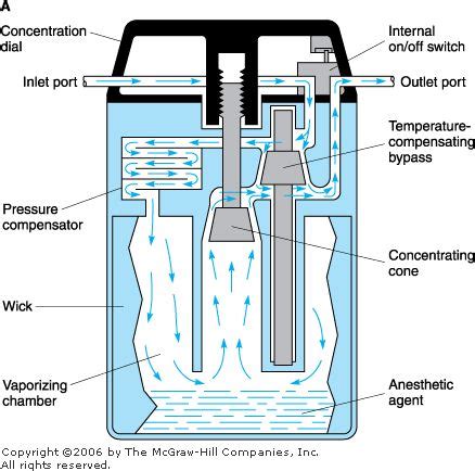 Schematic Of Agent Specific Variable Bypass Vaporizers A Draeger