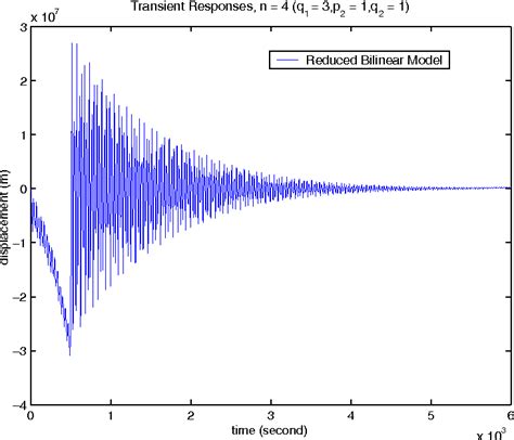 Figure 3 From A Projection Method For Model Reduction Of Bilinear Dynamical Systems Semantic