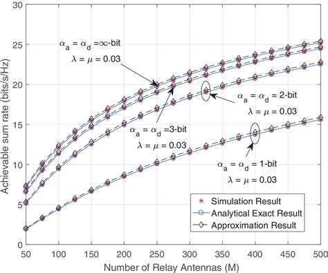 Achievable Sum Rate Vs M For Pspr10 Db And K10 Download Scientific