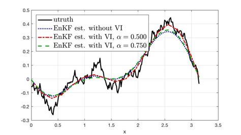 enkf estimation without vi vs enkf estimation with vi j 15 particles