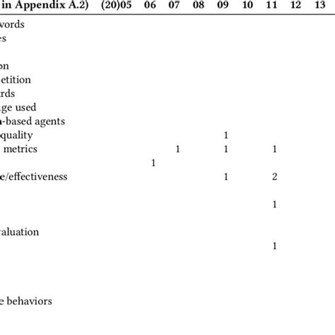 Dyadic Acm Papers Using Chat Analysis For Ux Evaluation Count By Year Download Scientific