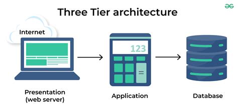 Three Tier Architecture In Web Development By Himanshu Singh Chauhan