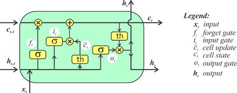 Giới Thiệu Bài Toán Tóm Tắt Văn Bản Sử Dụng Mô Hình Lstm Based Seq2seq Và Cơ Chế Attention