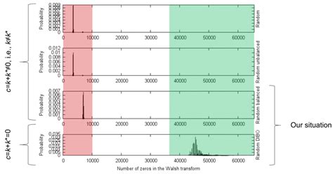 Recent Advances On White Box Cryptography Secure Ic