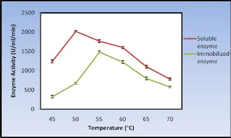 Effect Of Temperature On Soluble And Immobilized α Amylase Activity