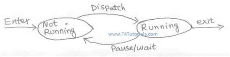Two State Process Model In Operating Systems T4Tutorials