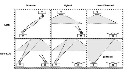 Different Indoor Wireless IR Channels Download Scientific Diagram
