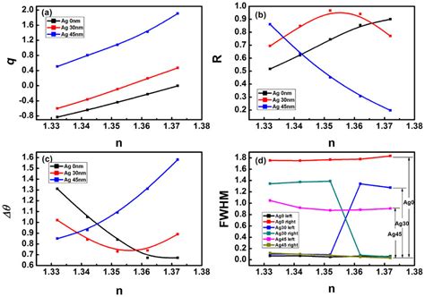 a q b R c Δθ d FWHM of fitting parameters for three sensors Download Scientific