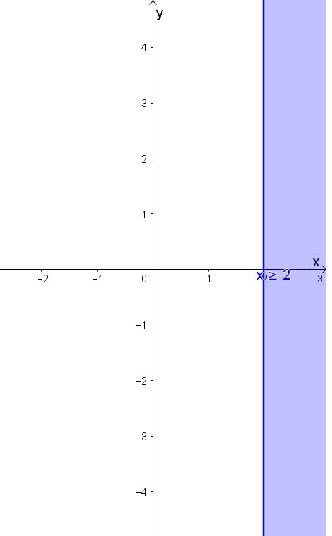 Sketch The Graph Of The Linear Inequality X Geq 2 Quizlet