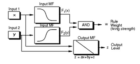 Basic Structure Of A Tsk Flc Download Scientific Diagram