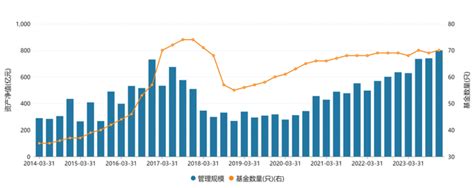 公募规模达800亿，长盛基金垫底“老十家”，总经理汤琰任重道远 知乎
