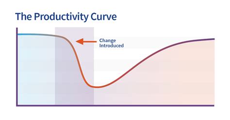 Csproductivitycurve — Conscient Strategies