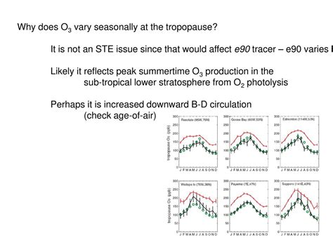 A New Tropopause Definition For Use In Chemistry Transport Models Ppt