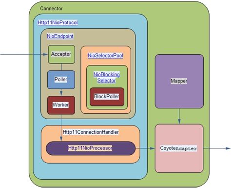 tomcat之NIO模型NioEndpoint及Connector相关配置 tomcatnio模型 CSDN博客