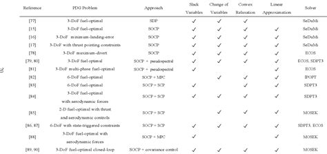 Table 1 From A Survey On Convex Optimization For Guidance And Control Of Vehicular Systems