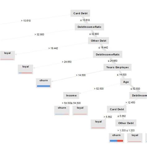 Decision Tree For Feature Selection Download Scientific Diagram