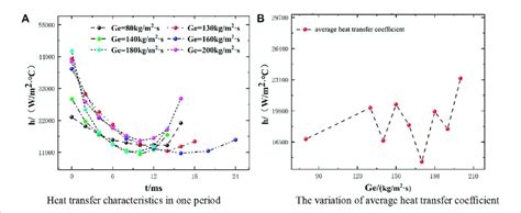 Condensation Heat Transfer Characteristic Curve At 11 ° C Sub Cooled