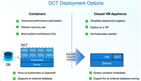 Deployment Methods And Architecture