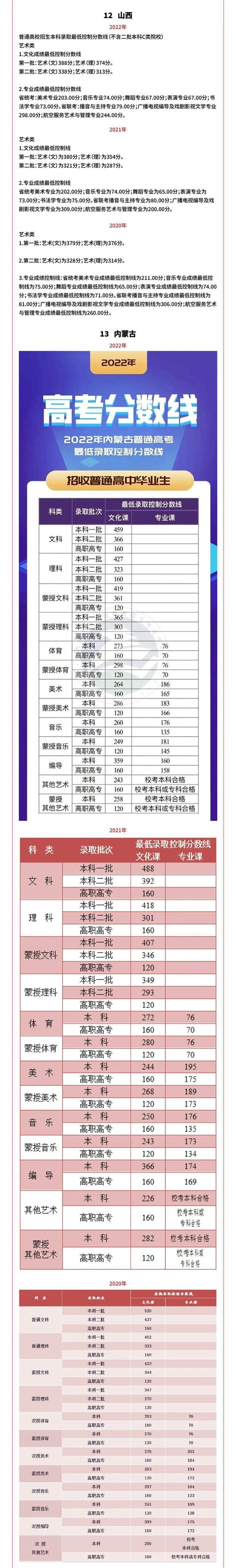 2022各省本科录取率新鲜出炉！院校省份批次