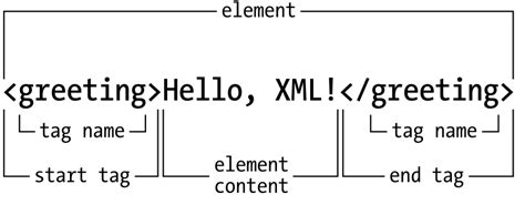 Xml Start End Tags Importance
