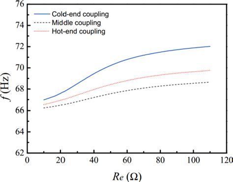 Figure 1 From Numerical Analysis On A Four Stage Looped Thermoacoustic