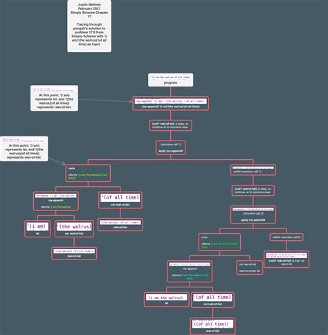 Simply Scheme Chapter 17 Lists The Means To Correct