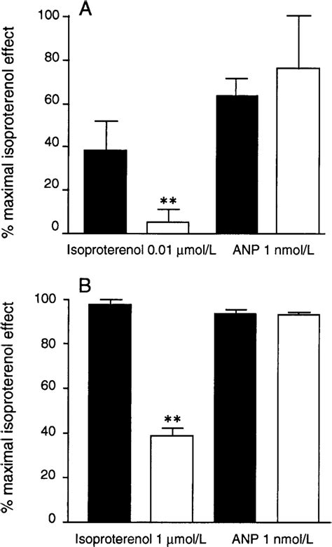 A Effect Of Exposure To Insulin Of Isoproterenol Or Anp Induced