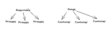コンテナのコンパイル DockerfilesLLVM および BuildKit Docker
