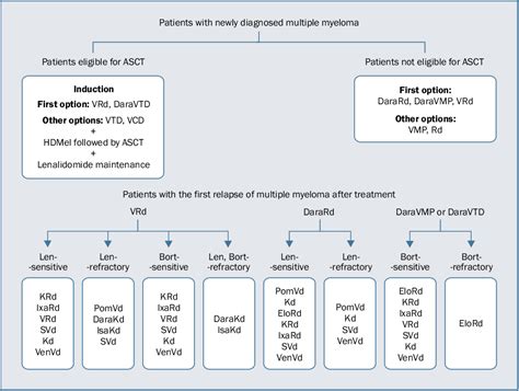 Figure 1 From Supportive Care In Multiple Myeloma Semantic Scholar