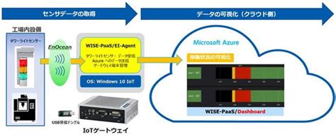 東京エレクトロンデバイス 設備稼働リモート監視キット、手軽にiotシステム構築 Iotナビ