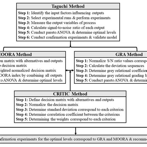 framework of the hybrid approach to perform modeling and optimization