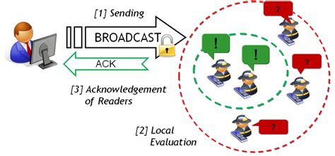5 Steps Of End To End Secure Attribute Based Messaging Download