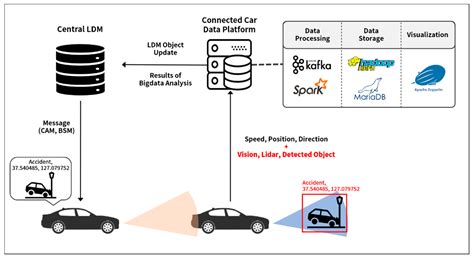 Implementation Of A Sensor Big Data Processing System For Autonomous