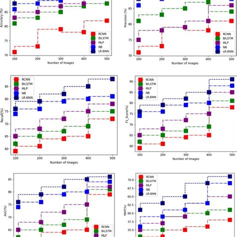 Parametric Analysis Between Proposed And Existing Technique For Tem Dataset Download