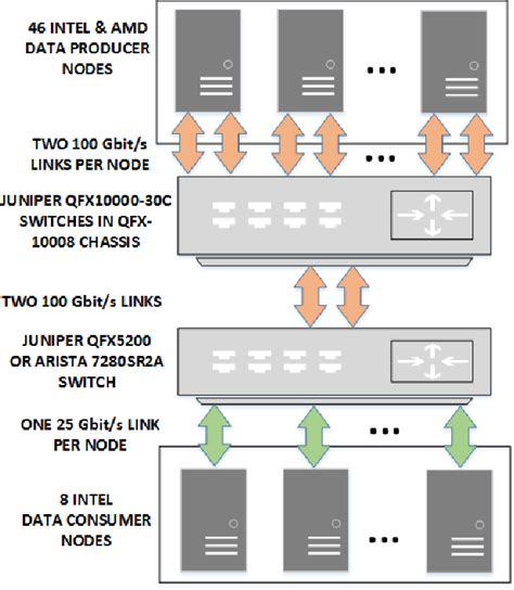Figure From Ethernet For High Throughput Computing At Cern Semantic