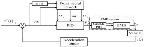 Fuzzy Neural Network Pid Based Constant Deceleration Control For Automated Mine Electric