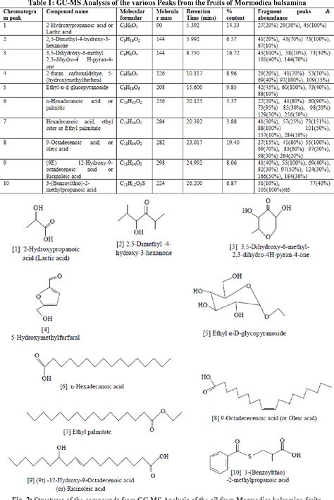 Table 1 From Gcms Analysis And Identification Of Phytochemicals Present In The Fruits Of
